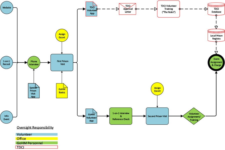 Sign-Up Process | God of Hope Ministries | To provide hope to prison ...